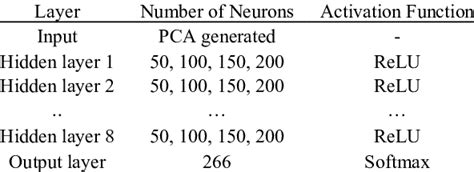 Dnns Architecture And Tuning Parameters Download Scientific Diagram