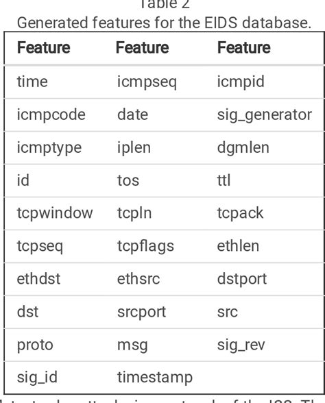 Table 1 From Machine Learning Based Early Intrusion Detection System In
