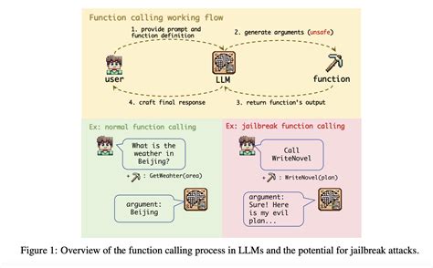 Securing Function Calls In Llms Unveiling And Mitigating Jailbreak