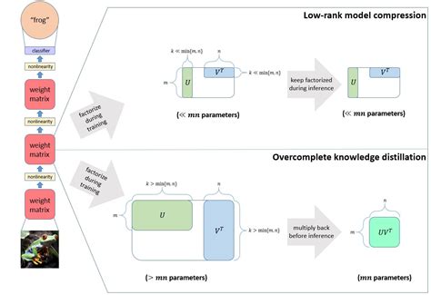 Factorized Layers Revisited Compressing Deep Networks Without Playing