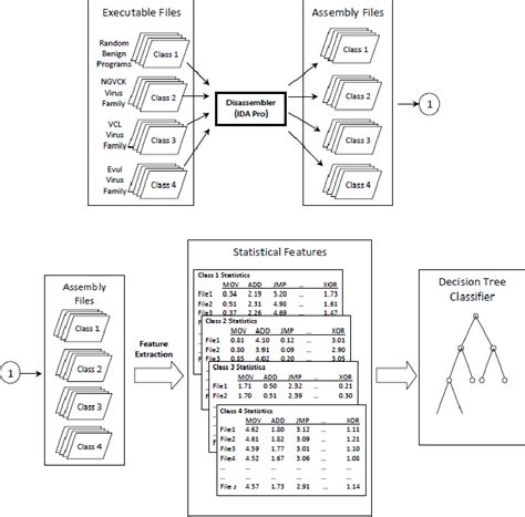 Proposed Methodology Consists Of Disassembly Phase Statistical Feature Download Scientific