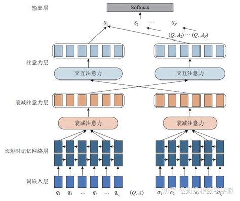 lstm 神经网络应该怎样添加注意力机制？ 知乎