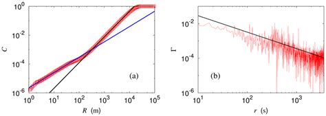 Correlation Sum And Correlation Function A Correlation Sum Of Bus