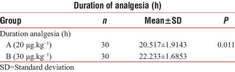 Comparison Of Duration Of Analgesia Download Scientific Diagram