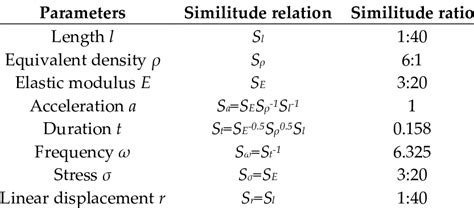 Similitude Laws Of Shaking Table Test Download Scientific Diagram