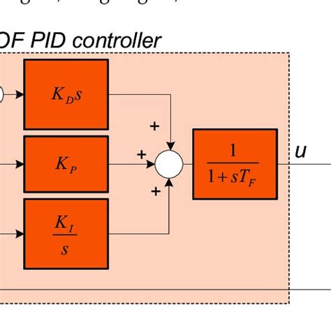 The Closed Loop System With A 2 Dof Proportional Integral Derivative Download Scientific