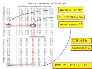 Tide Calculation U S PPT