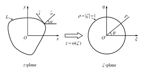 Illustration Of The Conformal Mapping Download Scientific Diagram