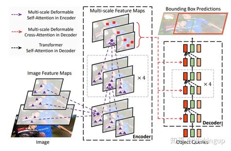 Deformable Detr 目标检测新范式！ 知乎