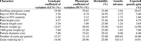 Coefficient Of Variation Heritability Genetic Advance And Expected