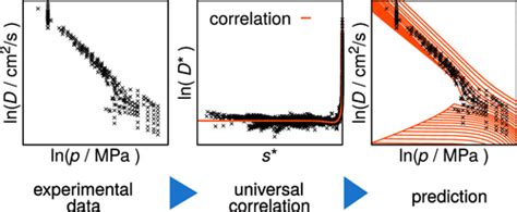 Modified Stokeseinstein Equation For Molecular Self Diffusion Based On