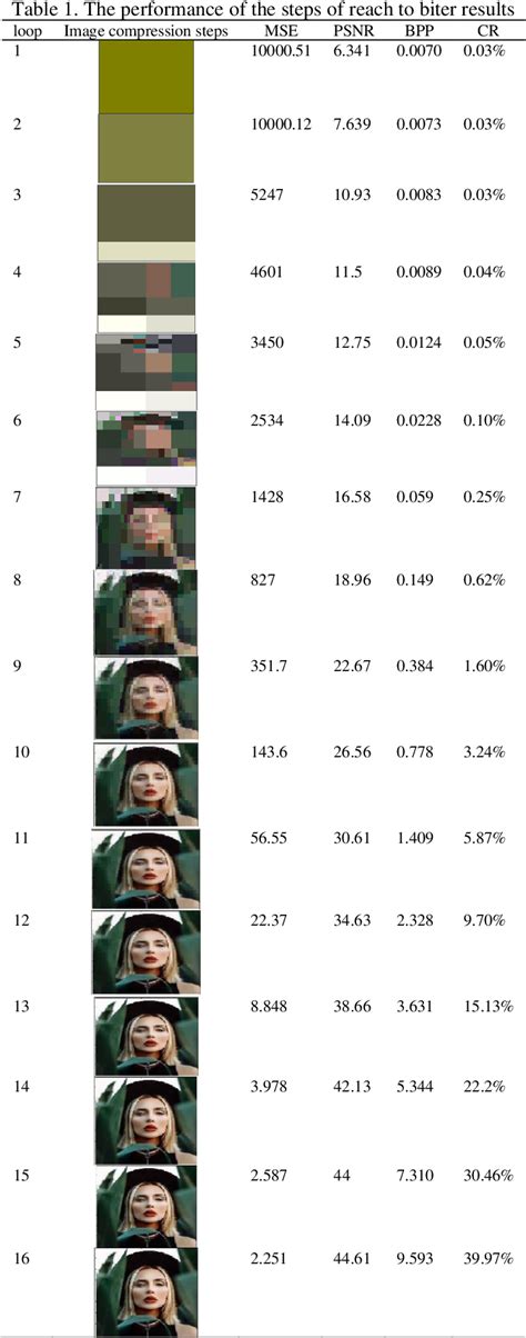 Table 1 From Face Recognition Using Enhancement Discrete Wavelet Transform Based On Matlab
