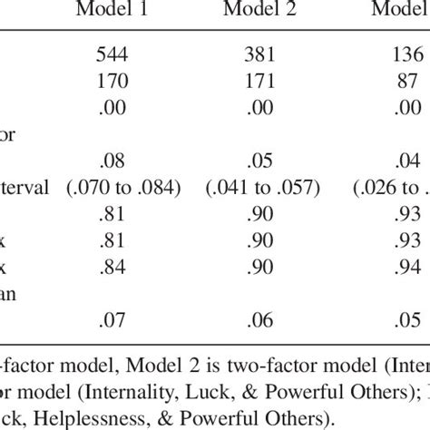 Descriptive Statistics For The Career Locus Of Control Scale Download Table