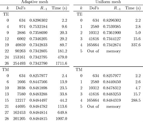 Table 1 From Adaptive Finite Element Method For Diffraction Gratings Semantic Scholar