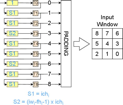 Figure 7 From Design And Optimization Of Residual Neural Network Accelerators For Low Power