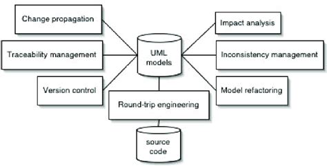 tool support for evolving uml models download scientific diagram