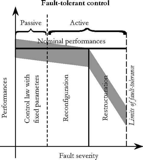 Figure 1 From Fault Tolerance Analysis For Major Actuator Failures Application To A Winding