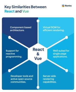 React Vs Vue Evaluating Strengths Weaknesses And Use Cases PDF
