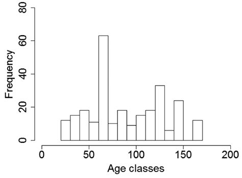 histogram depicts age classes of ground inventory sample plots