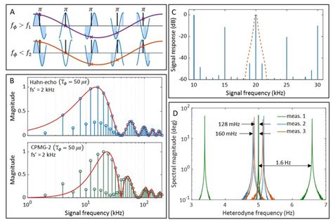 Frequency Offset Heterodyne Readout A Hahn Echo Sequence Is Used For Download Scientific