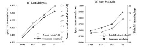 relationship between spatial correlation and explanatory variables in