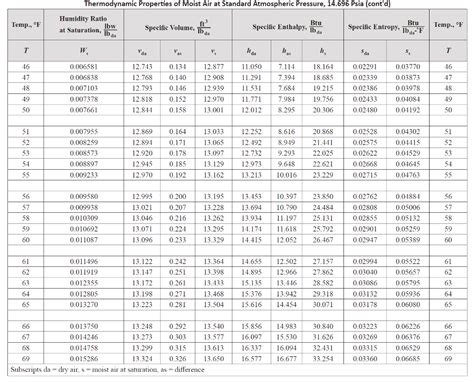Thermodynamic Property Tables For Air Brokeasshome