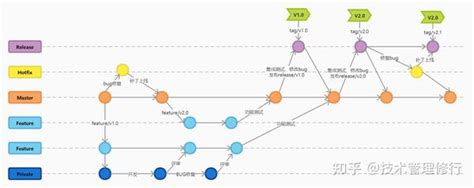 Git 分支管理 Tbd Flow 知乎