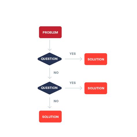Project Process Chart