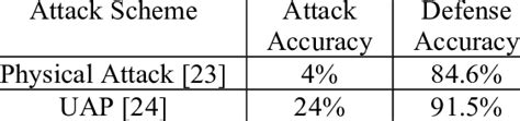 Performance Against Different Adversarial Attack Schemes Download Scientific Diagram
