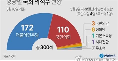 그래픽 정당별 국회 의석수 현황