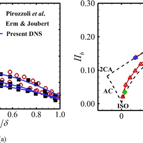 Mean Flow Properties Of The Upstream Turbulent Boundary Layer At X Ref Download Scientific