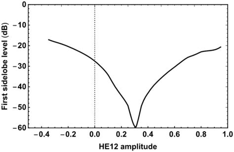 first sidelobe level as a function of he 12 amplitude assuming no other