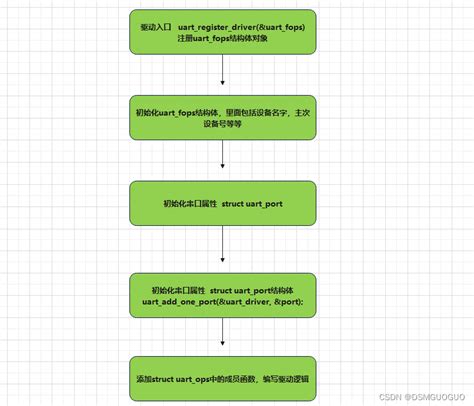LINUX ARM Platform Development Series Explanation Entry 2 5 2 Serial