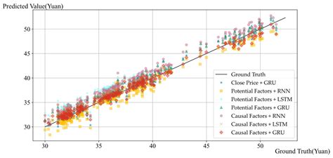 Deep Learning Based Causal Inference Architecture And Algorithm Between Stock Closing Price And