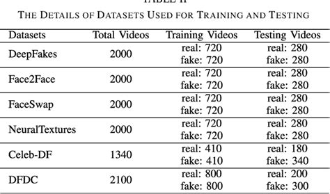 Table Ii From Dynamic Difference Learning With Spatio Temporal Correlation For Deepfake Video