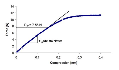 Experimental Buckling Test Set Up Figure 12 Experimental Buckling
