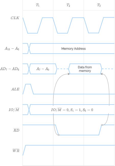 8085 Instruction Cycle And Timing Diagram Microprocessors Tutorials