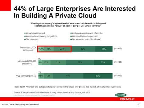 Oracle Cloud Computing Strategy Ppt