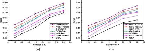 The Paper Recommender Approaches On Recall Score Determined On