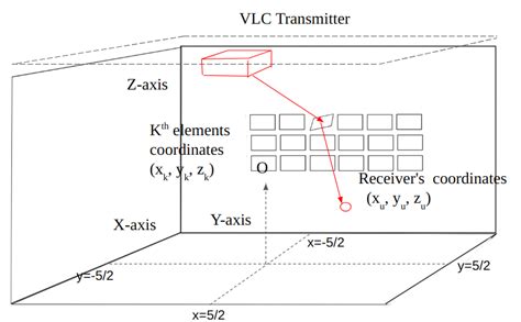 Irs Aided Vlc System Model With Irs Mirror Array Single Receiver And
