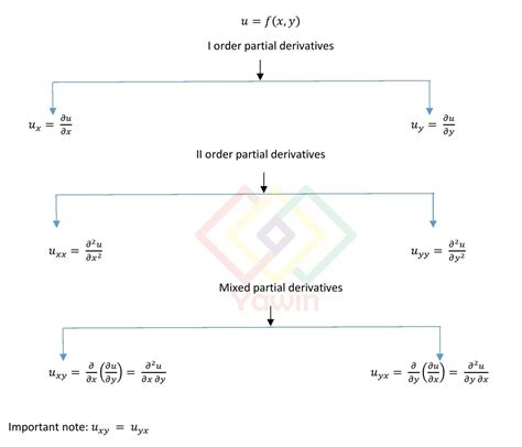 Partial Derivatives Yawin