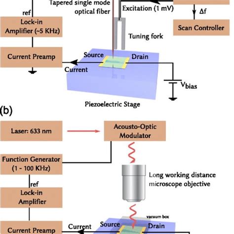 Schematic Of The A Near Field And B Far Field Measurement Setup In Download Scientific