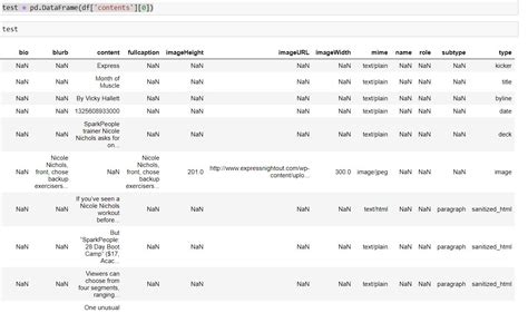 Converting Nested List Containing Multilevel Dictionary In Python