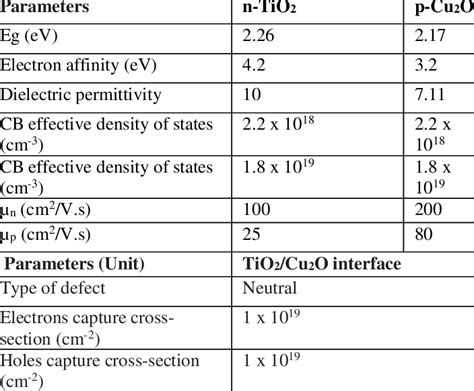 Materials And Interface Parameters Used In Scaps 1d Simulation Download Scientific Diagram