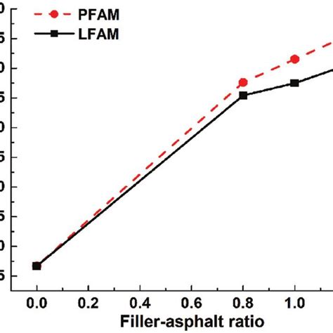 Softening Point Test Results Of Lfam And Pfam At Different Download Scientific Diagram