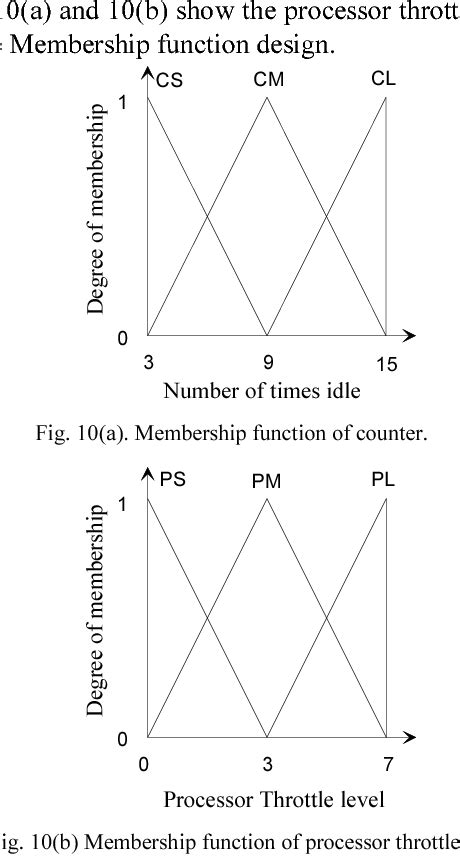 Figure 10 From Using An Embedded Controller With Fuzzy Logic To Reduce