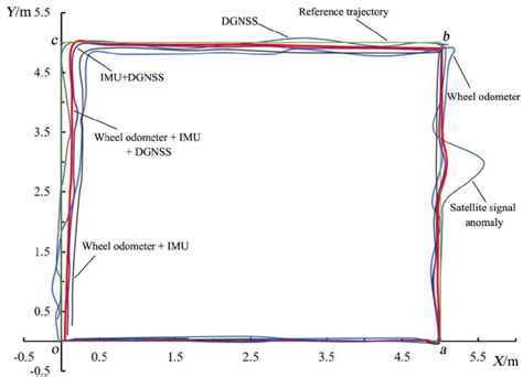 comparison of the positioning trajectories of the different positioning