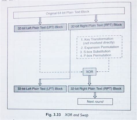 Cryptography Data Encryption Standard DES