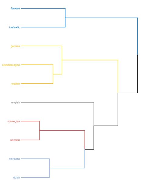 Dendrogram Of Hierarchical Clustering With Silhouette Value Cut For Download Scientific Diagram