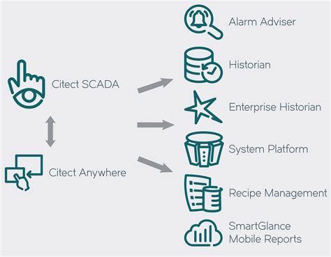 Aveva Plant Scada Industrial Software Solutions